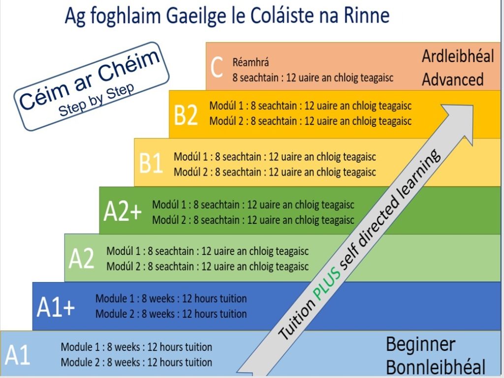 Class Levels and Details - Colaiste na Rinne